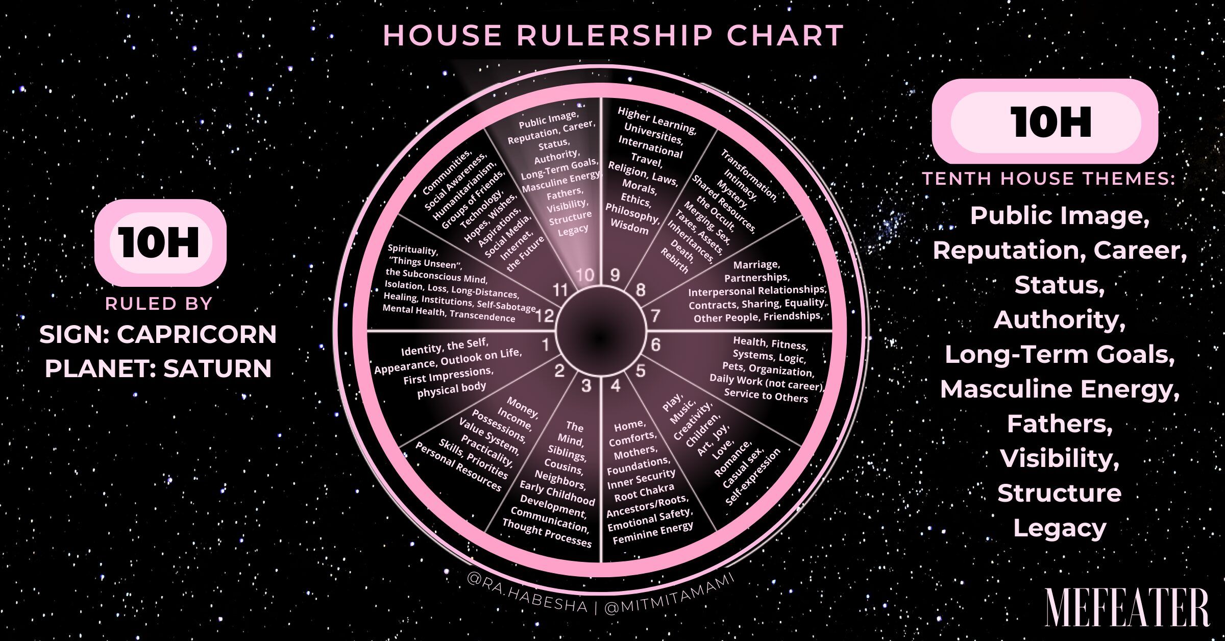 Birth Chart 101: Decoding the 12 Houses in Astrology
