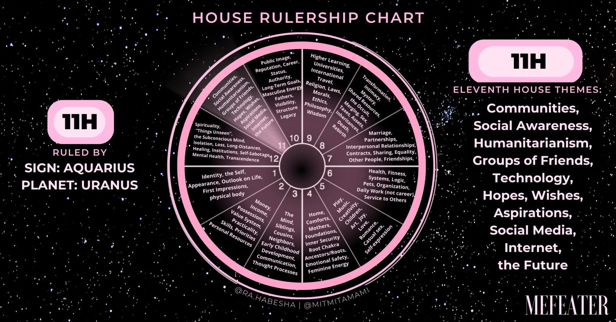 Birth Chart 101: Decoding the 12 Houses in Astrology
