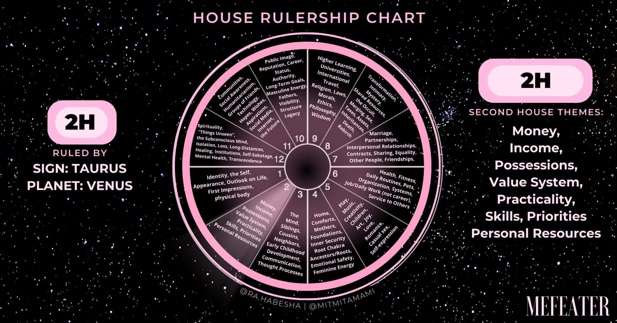 Birth Chart 101: Decoding the 12 Houses in Astrology