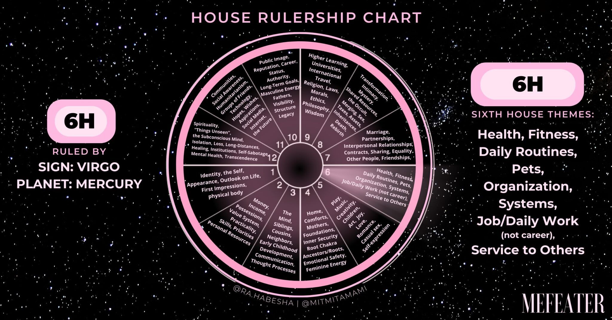 Birth Chart 101: Decoding the 12 Houses in Astrology