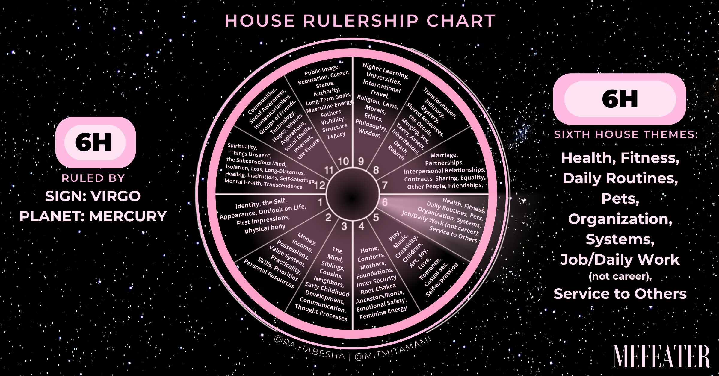 Birth Chart 101: Decoding the 12 Houses in Astrology