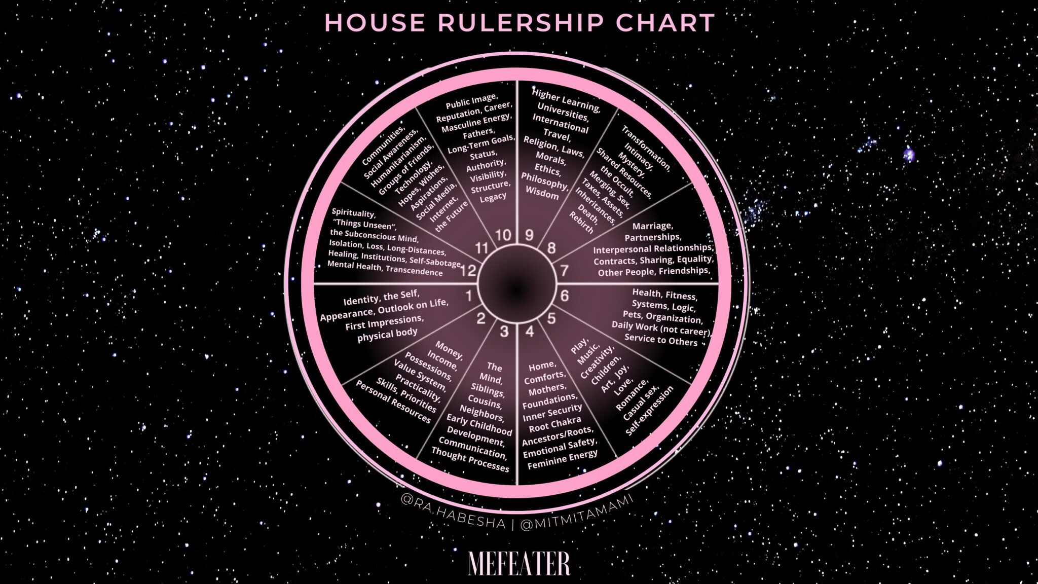 Birth Chart 101: How to Read Your Birth Chart