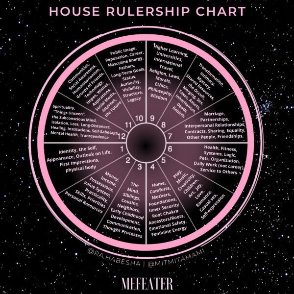 Birth Chart 101: How to Read Your Birth Chart Birth Chart 101: How to Read Your Birth Chart
