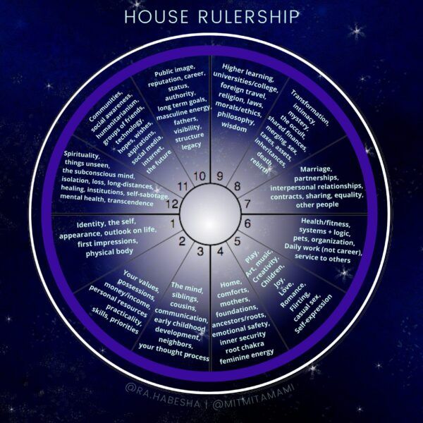 House Rulership Chart (1200 x 675 px) - MEFeater