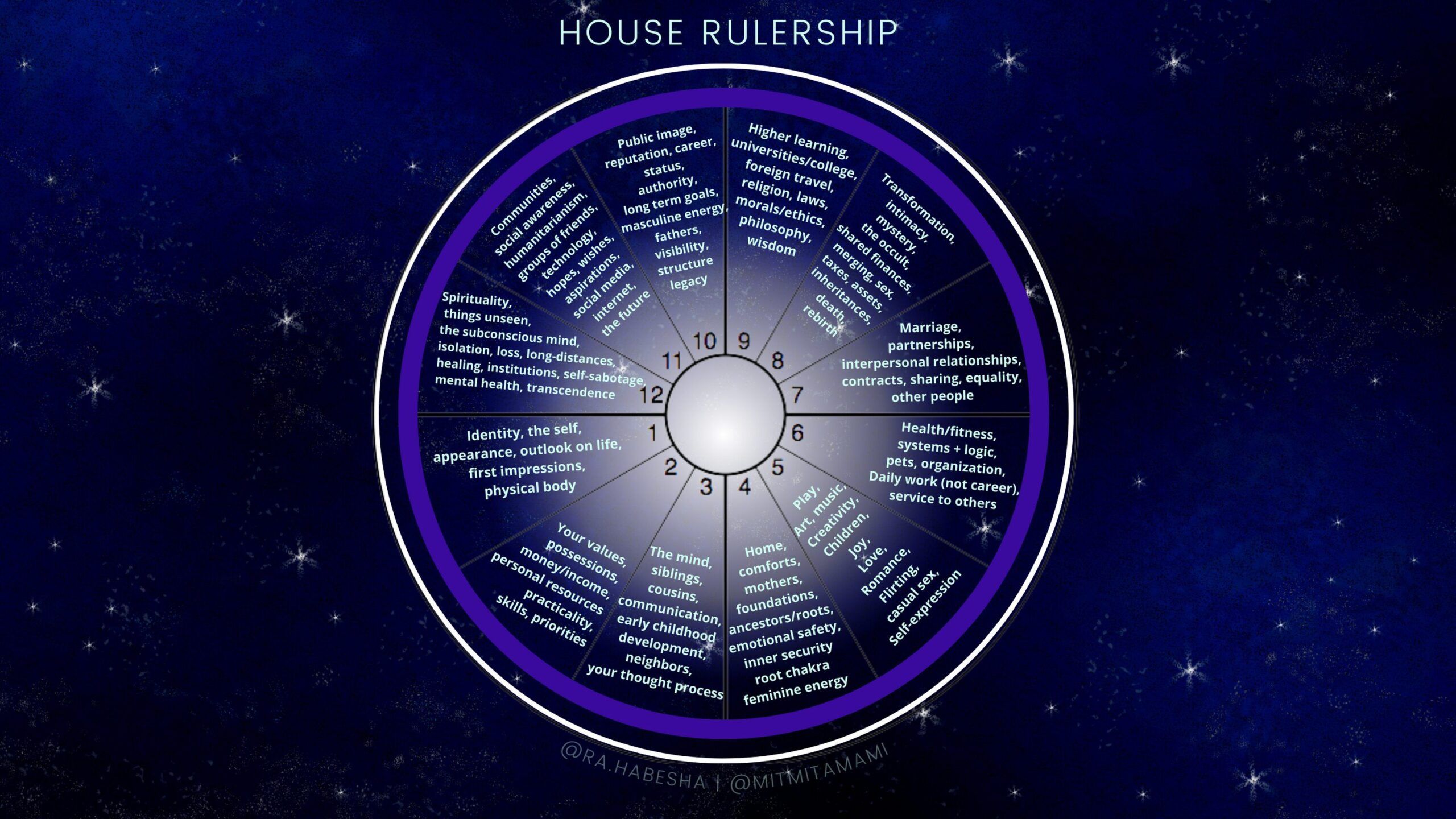 House Rulership Chart (1200 x 675 px) - MEFeater